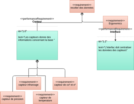Requirement Diagram: HSUV Top Level Requirements | Visual Paradigm User ...